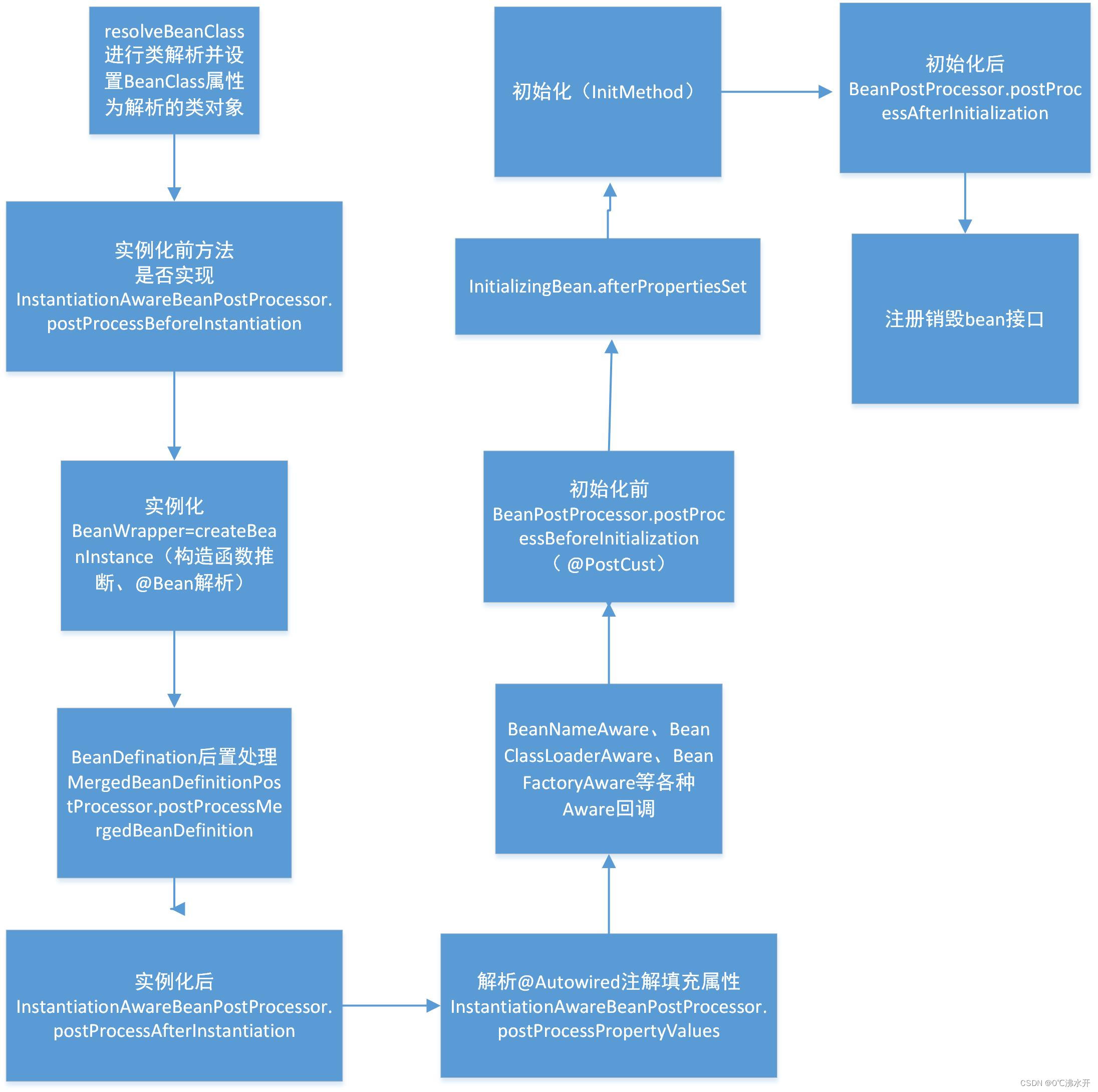 Spring源码解析之bean的生命周期_如何debug bean的生命周期_0℃沸水开的博客-CSDN博客