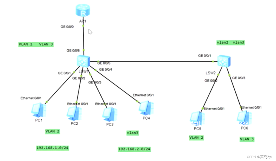 HCIA------VLAN---虚拟局域网-CSDN博客