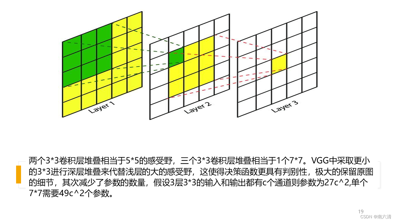 Vgg网络讲解pptvgg网络ppt Csdn博客