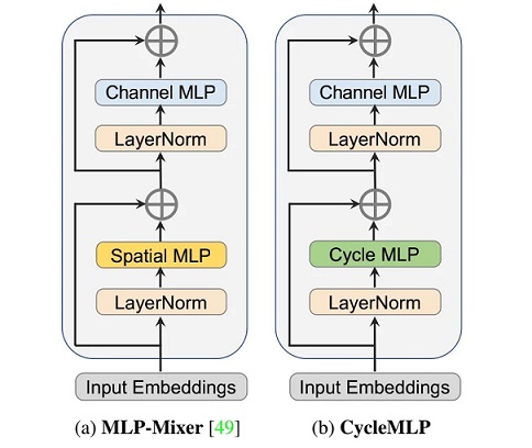Vision MLP（MLP-Mixer，RepMLP，ResMLP，gMLP，aMLP）-CSDN博客