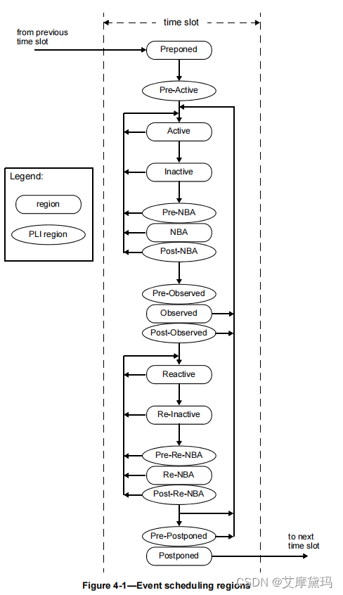 关于systemverilog的调度机制学习fsdbregion Csdn博客 3081