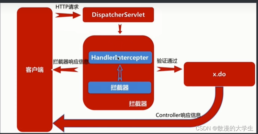 Interceptor拦截器_interceptor loginterceptor@69fb47f returned null-CSDN博客