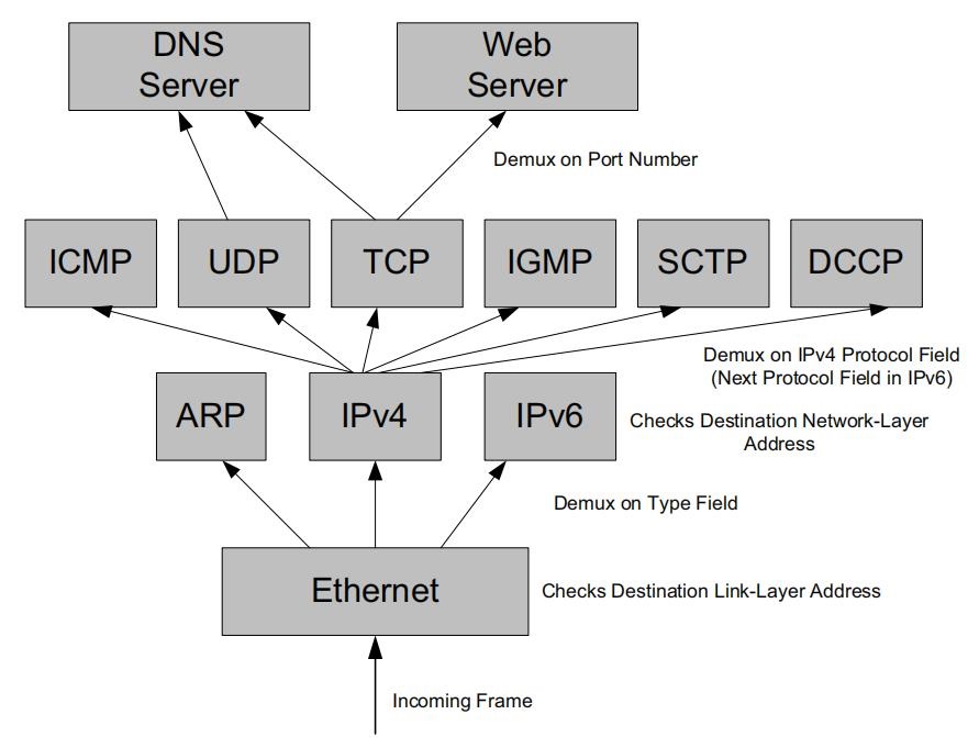 TCP/IP 详解（第 2 版） 笔记 / 1 介绍 / 1.3 TCP/IP 协议栈的架构与协议 / 1.3.2 TCP/IP 中的多路复用 ...