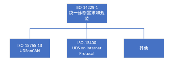 车载诊断服务及安全要点_uds 0x29-CSDN博客
