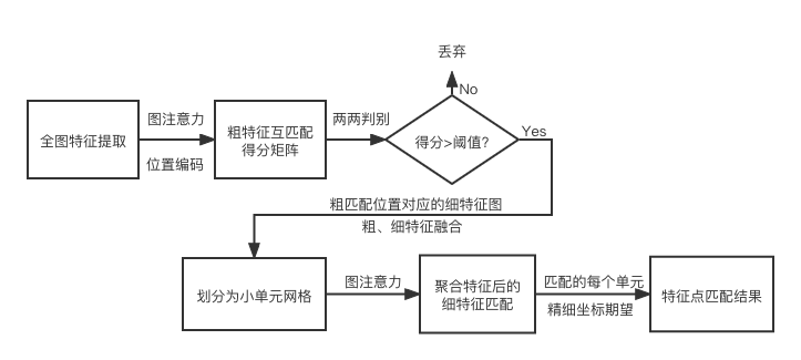 论文研读：SuperGlue vs. LoFTR_loftr描述子-CSDN博客