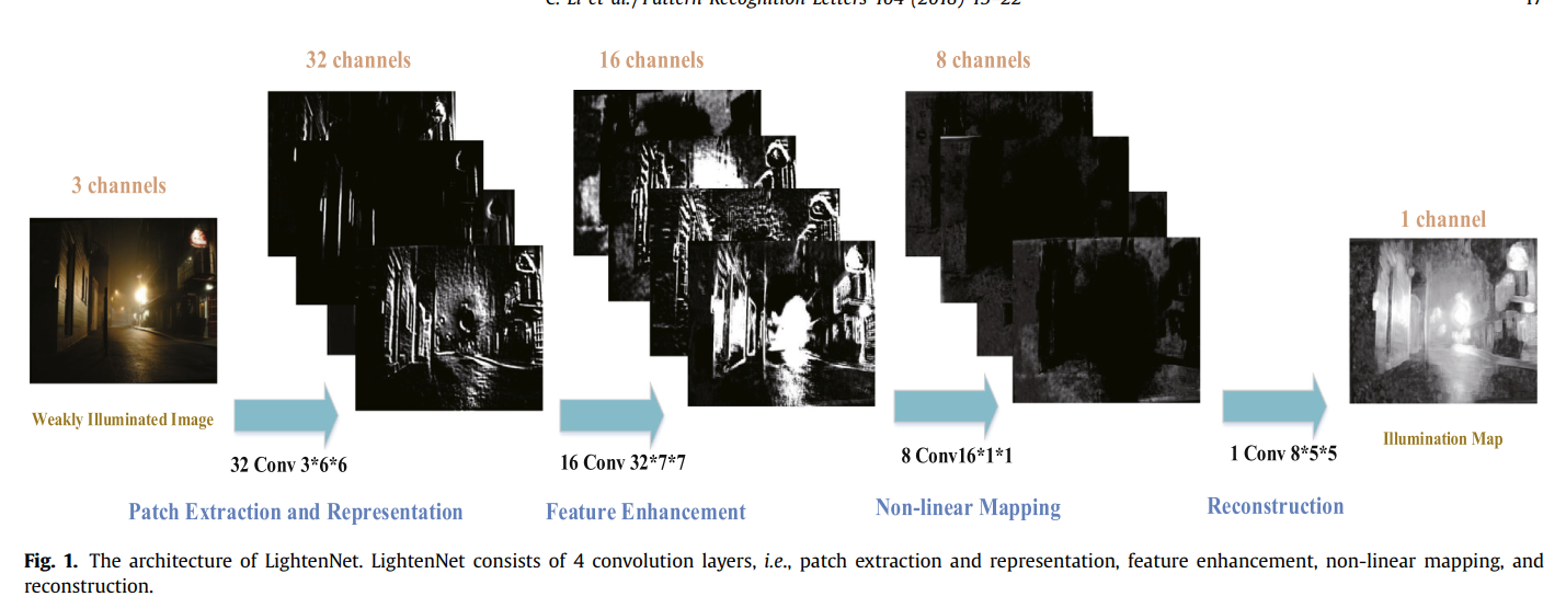 Lightennet A Convolutional Neural Network For Weakly Illuminated Image Enhancement 论文阅读笔记 Csdn博客