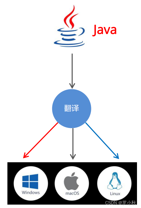 Java概述 Csdn博客