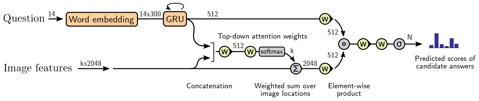 【注意力机制】Bottom-up and top-down attention for image captioning and visual question answering ...