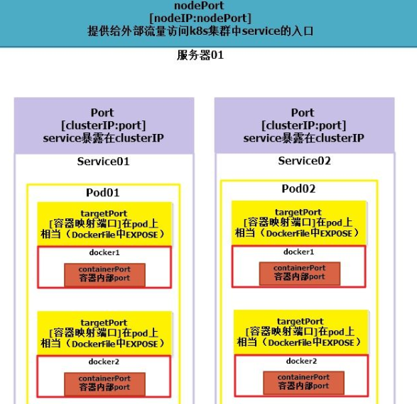 K8S-概念-service-deployment_deployment service 区别-CSDN博客
