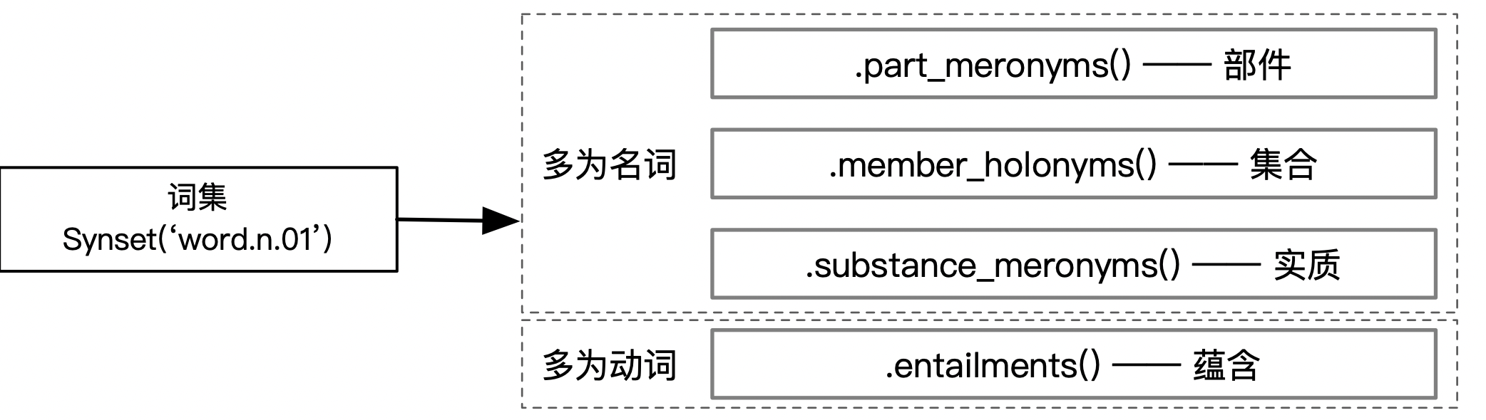 Python使用wordnet工具计算词集与词条基本用法（二）_wordnet 查看词组-CSDN博客