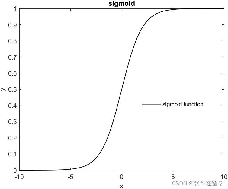 深度学习 常见激活函数matlab 实现matlab 激活函数 Csdn博客