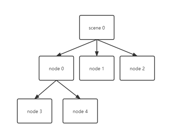 gltf 2.0快速入门_gltf2.0-CSDN博客
