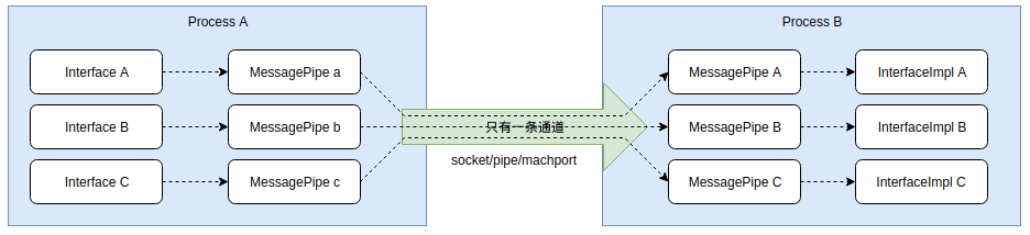 【chromium】chromium IPC：mojo、mojom 实例；form：Intro to Mojo & Services_chromium mojom-CSDN博客