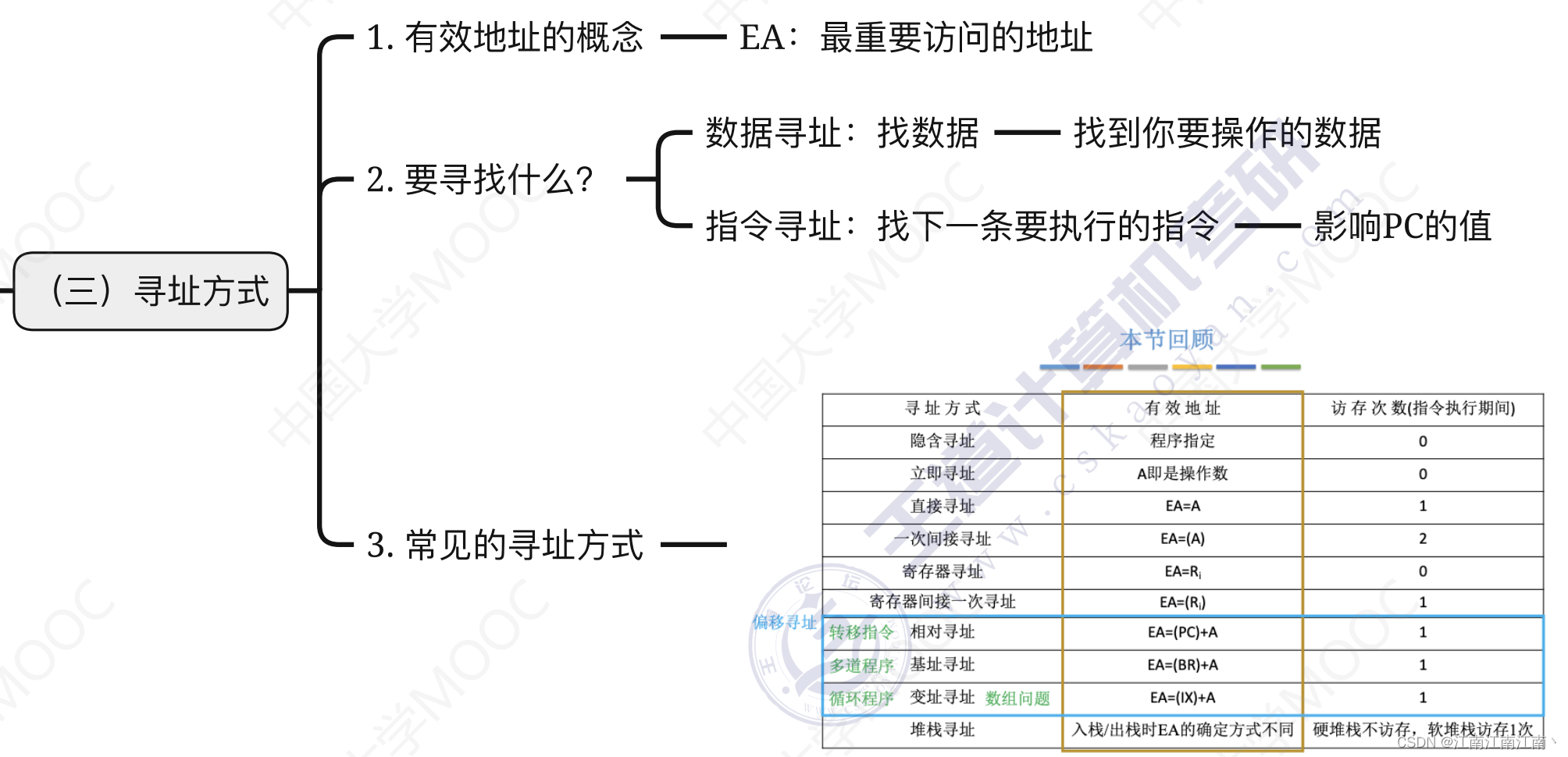 408王道计算机组成原理强化——指令系统及大题解构高级语言程序与机器级 Csdn博客