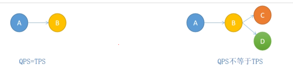 QPS和TPS的区别_qps和tps区别-CSDN博客