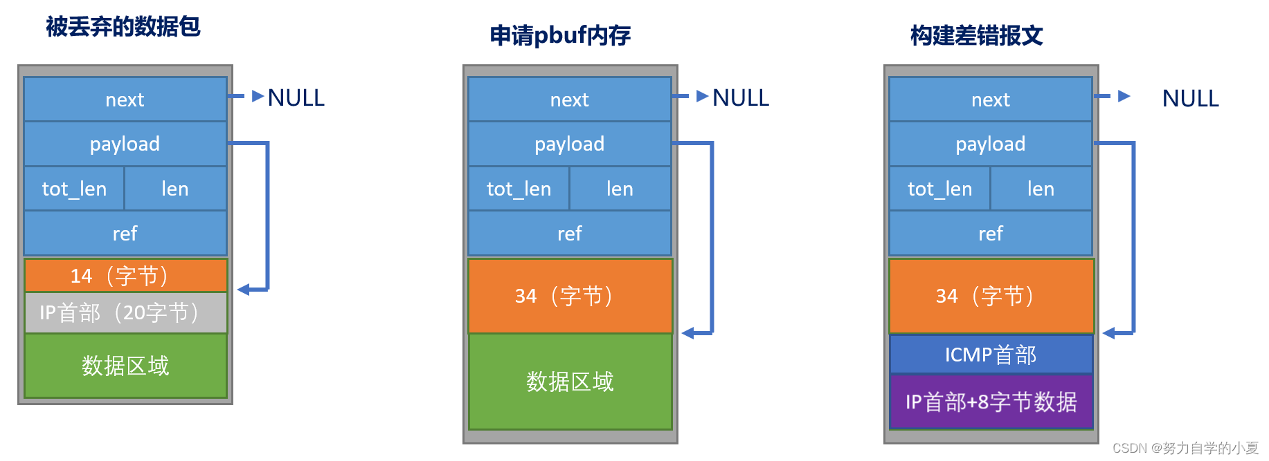 正点原子lwip学习笔记——icmp协议lwip 回复icmp Csdn博客