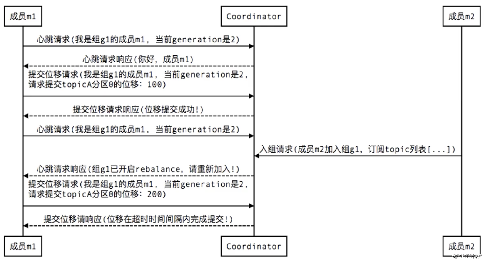 kafka Java客户端之consumer 流量控制 以及 Rebalance解析_consumer.poll-CSDN博客