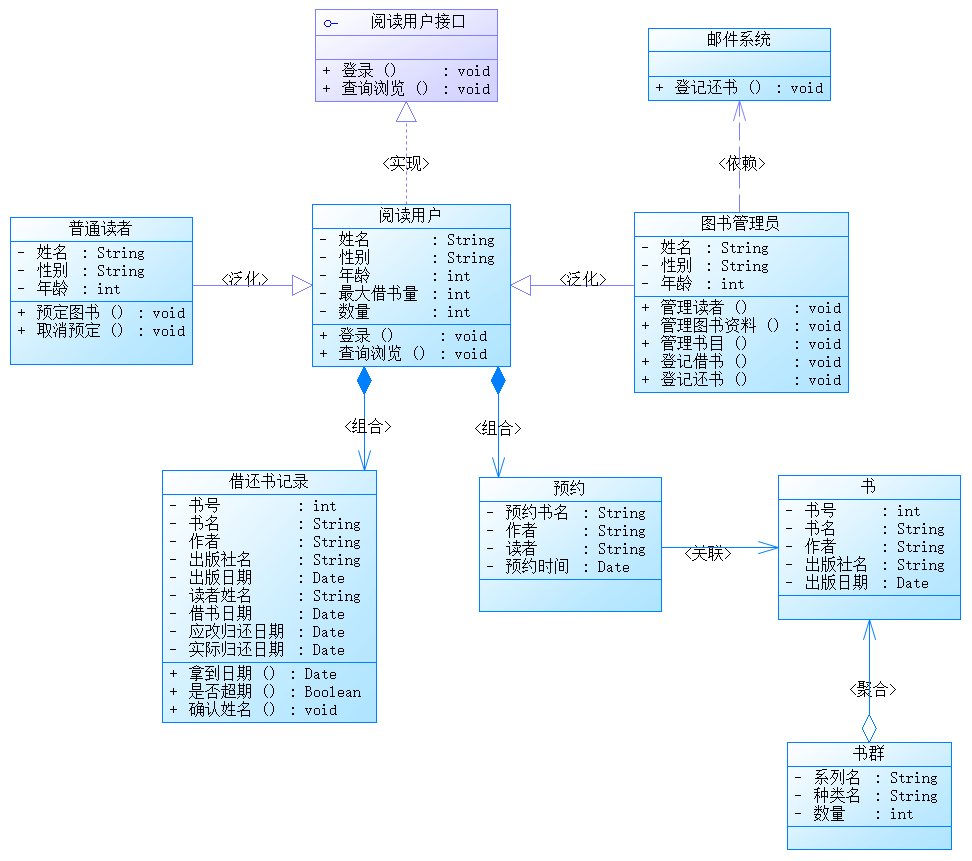 实验三 Uml静态建模之类的分析与设计【powerdesginer】分析实验任务内容并利用uml完成类的建模并生成对象主要包括 1定义类包括类 Csdn博客