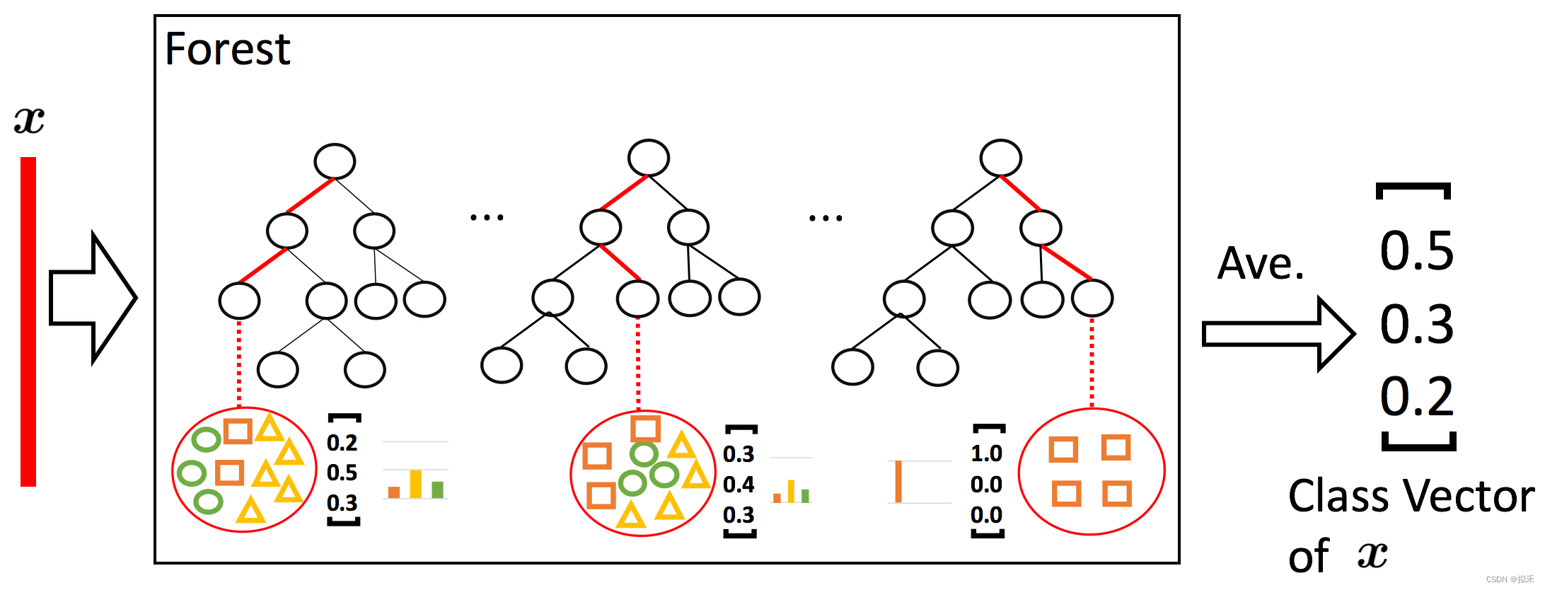 【论文精读】Deep Forest: Towards an Alternative to Deep Neural Networks-CSDN博客