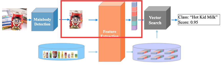 基于PP-ShiTu的零售商品结算系统设计与在Jetson Nano上部署推理使用_pp-shitu demo-CSDN博客