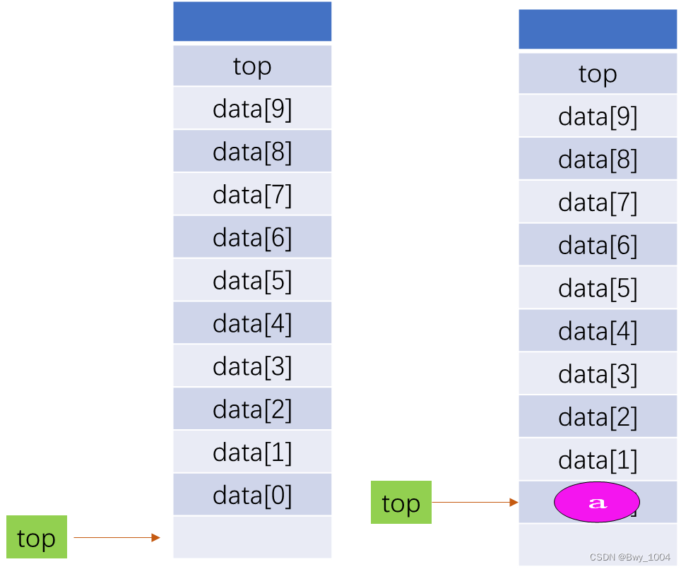 数据结构--栈_void push(struct seqstack)-CSDN博客