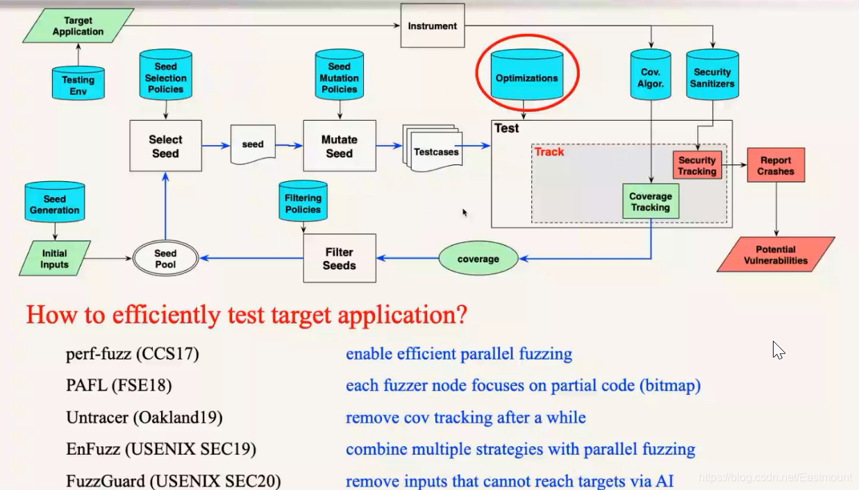 漏洞挖掘之Fuzzing和AFL原理理解-CSDN博客