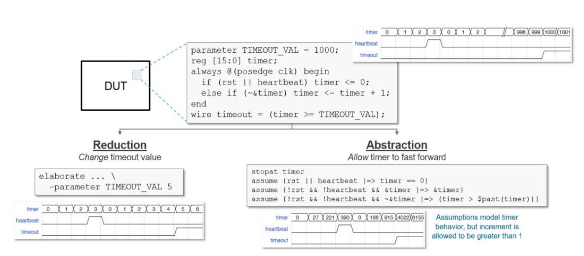 Formal Verification (三) abstraction strategy、reduce complexity for convergence_formal ...