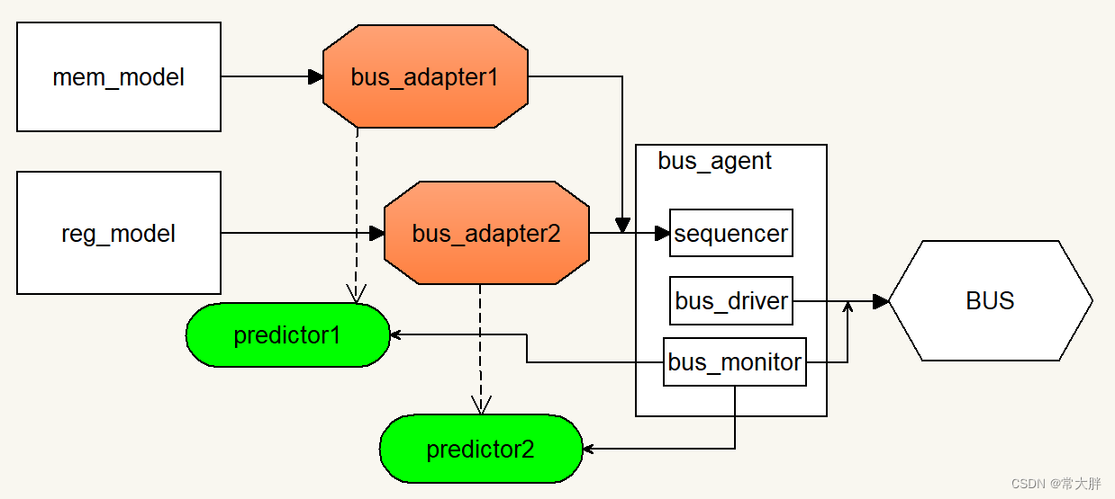 UVM寄存器模型和存储器模型同时作用于一个接口_uvm寄存器模型公用一条总线怎么办-CSDN博客