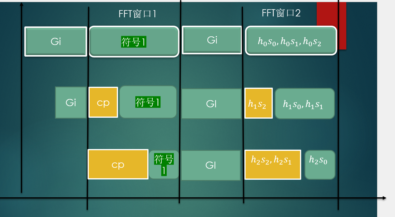 OFDM, ISI ,ICI,FFT_符号的ici的中文-CSDN博客