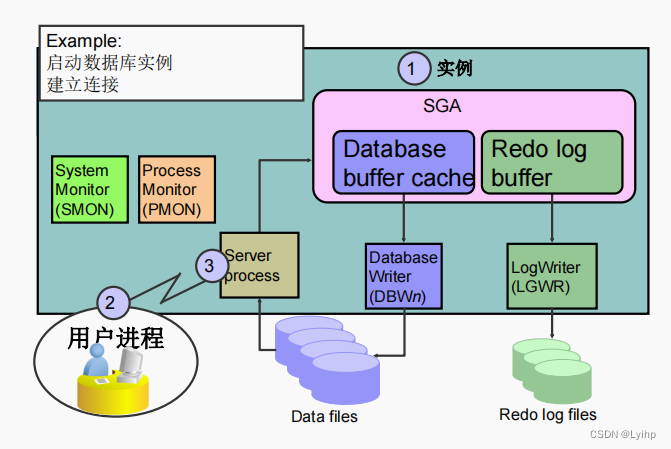 Oracle数据库的存储结构:物理结构和逻辑结构 Csdn博客 9430