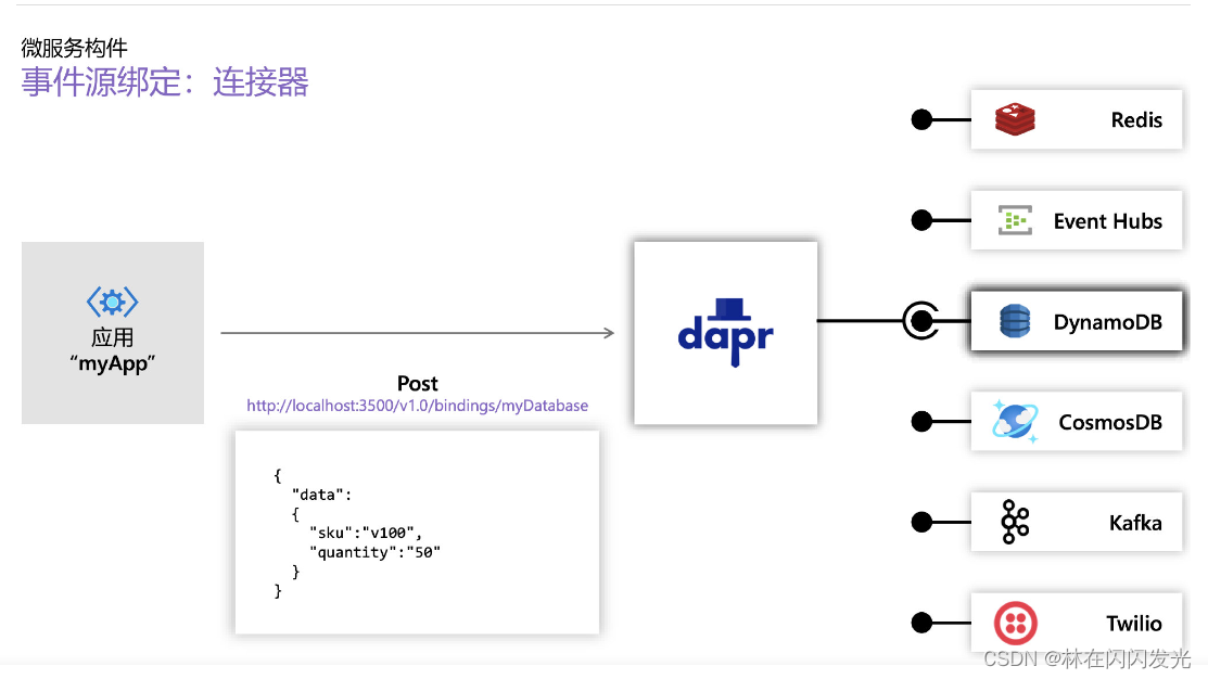 Dapr简介_dapr框架的实现机制-CSDN博客