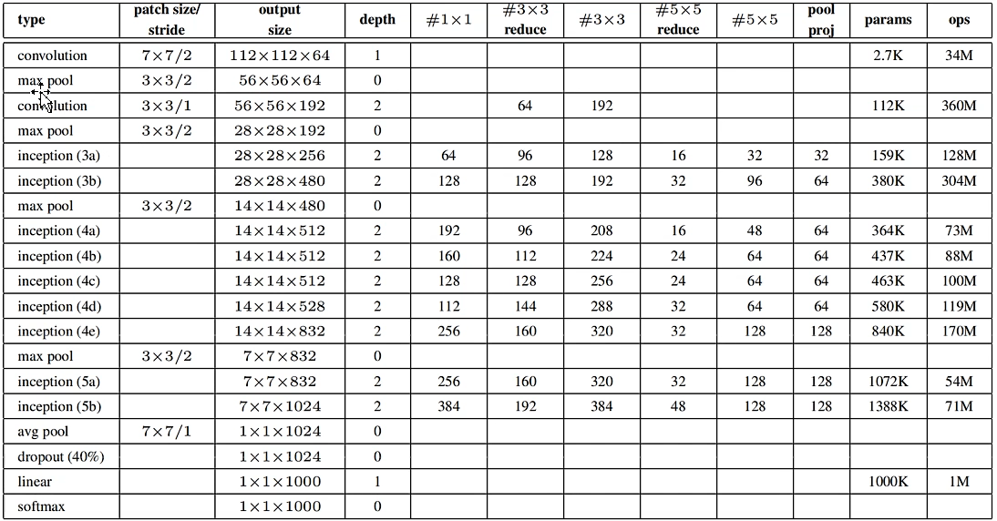 PyTorch深度学习（21）网络结构GoogLeNet_pytorch 模型分为网络结构和分类器-CSDN博客
