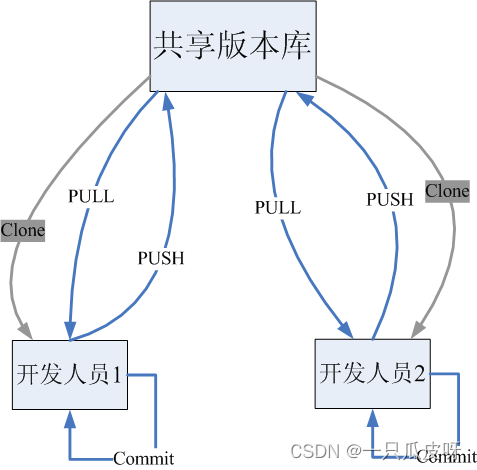 Git 教程_git 暂存-CSDN博客