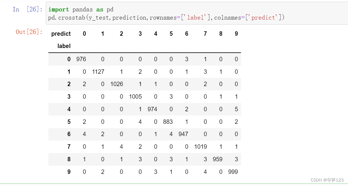 keras卷积神经网络+mnist数据集_from tensorflow.keras.datasets import mnist-CSDN博客