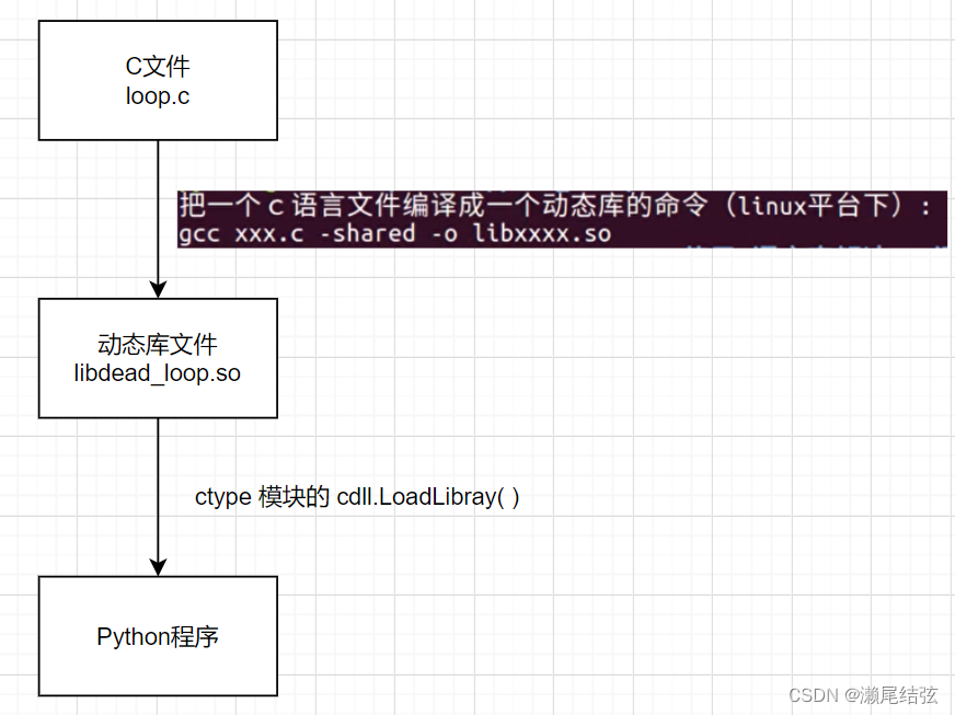Python Gil锁(全局解释器锁)python 破除 全局解释器锁 Csdn博客