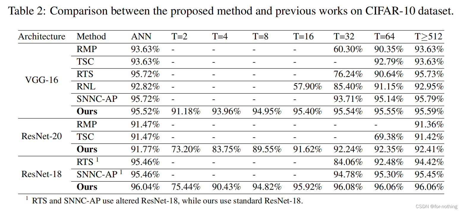 Optimal ANN-SNN Conversion for High-accuracy and Ultra-low-latency ...