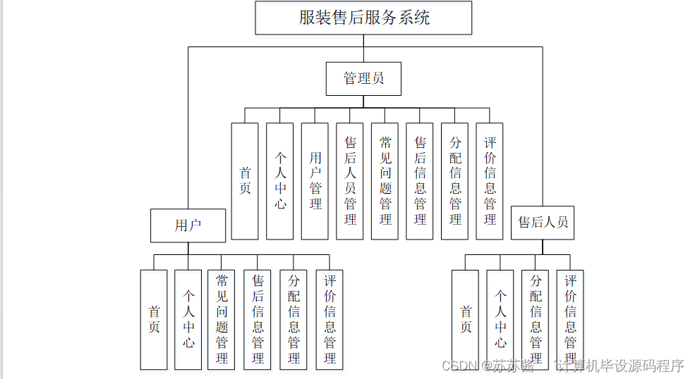 计算机毕业设计springboot+vue的服装售后服务系统owaco9【附源码数据库部署lw】 Csdn博客
