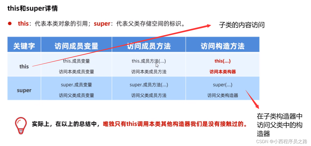 Java第十二次笔记(强化部分day01) 继承特征、this和super使用区别 Csdn博客