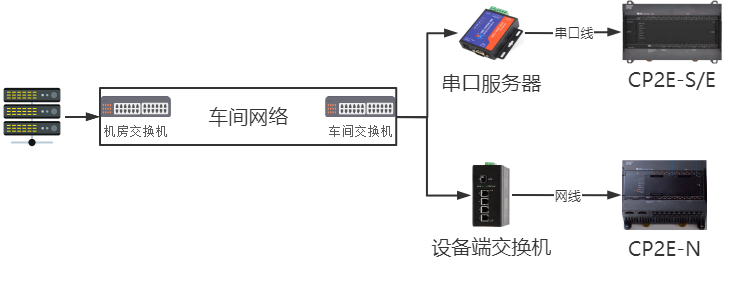 【IIOT】欧姆龙PLC数采之CP2E_欧姆龙cp2e 串口通讯协议-CSDN博客