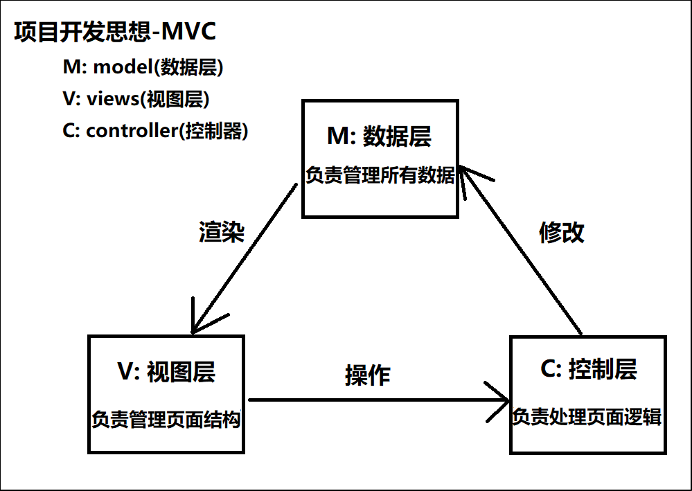 面试-MVC和MVVM区别-Vue为什么没有完全遵守MVVM?_mvc和vue冲突吗-CSDN博客
