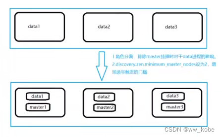 Elasticsearch集群_elasticsearch 集群-CSDN博客
