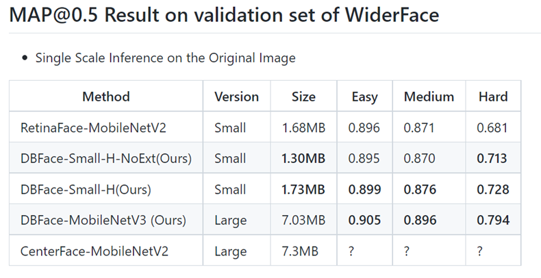 轻量级人脸识别算法之DBFace-CSDN博客