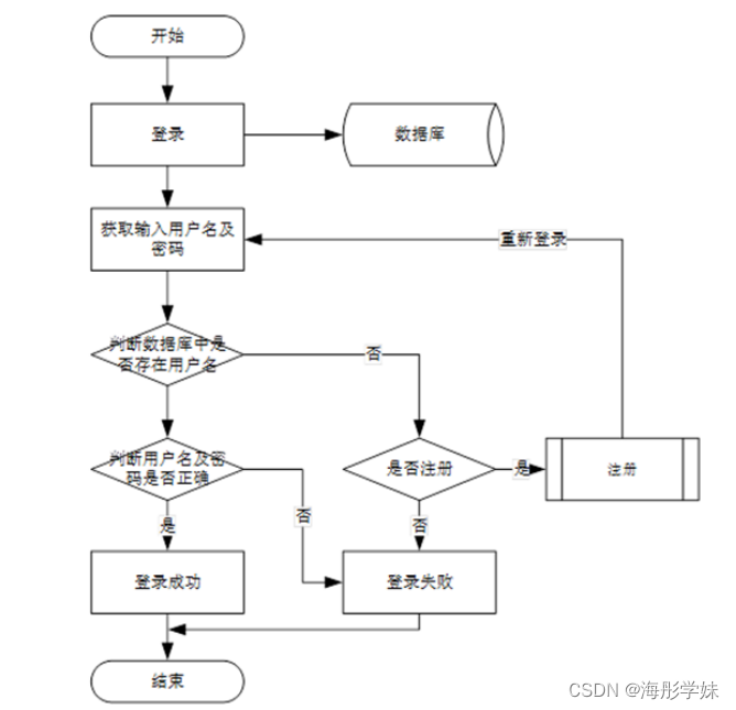[附源码]JAVA+ssm校车管理系统（程序+Lw)_海彤学妹的博客-CSDN博客