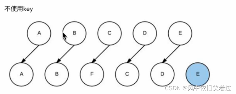 Vue中key的作用vue 中设置 Key 有什么好处 Csdn博客