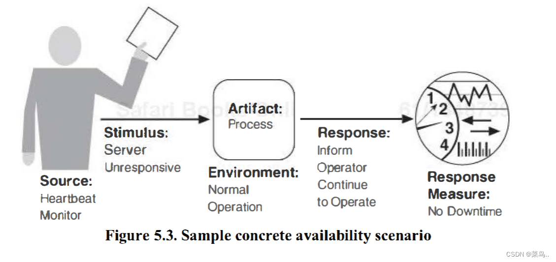 Chapter5 可用性-CSDN博客