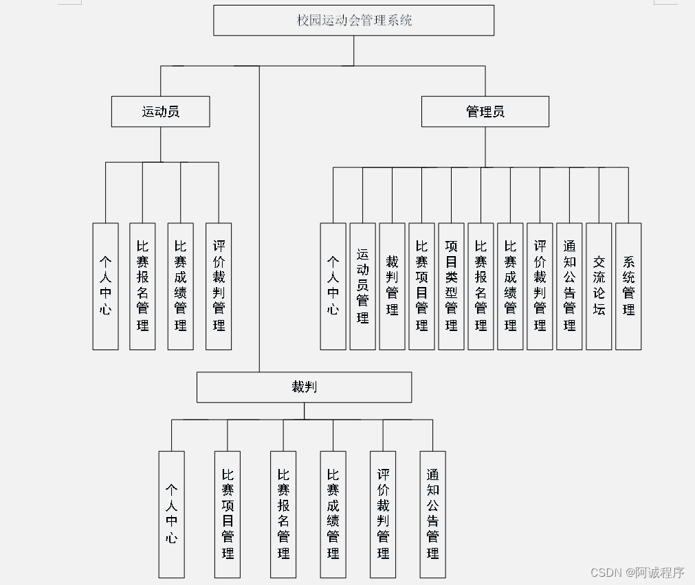 Javajspssm校园运动会管理系统【2024年毕设】 Csdn博客