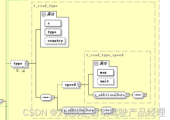 符合OpenDRIVE规范的xodr文件格式解读（1） ——road部分-CSDN博客