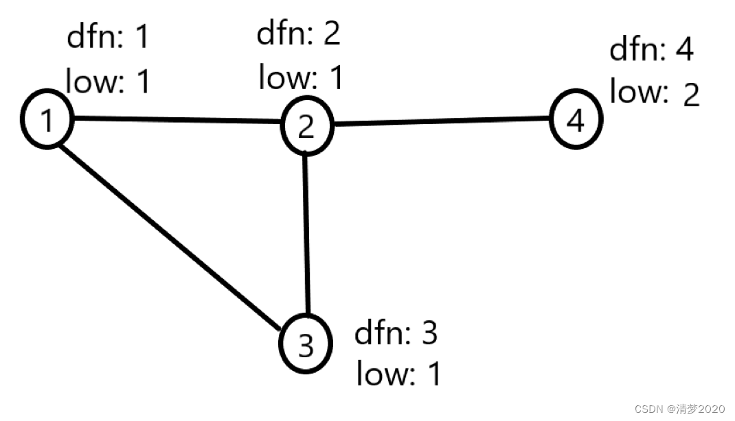 图论 Tarjan算法求 割点_tarjan求割点-CSDN博客