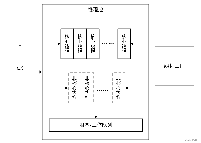 Java线程池threadpoolexecutor New Threadpoolexecutor Csdn博客