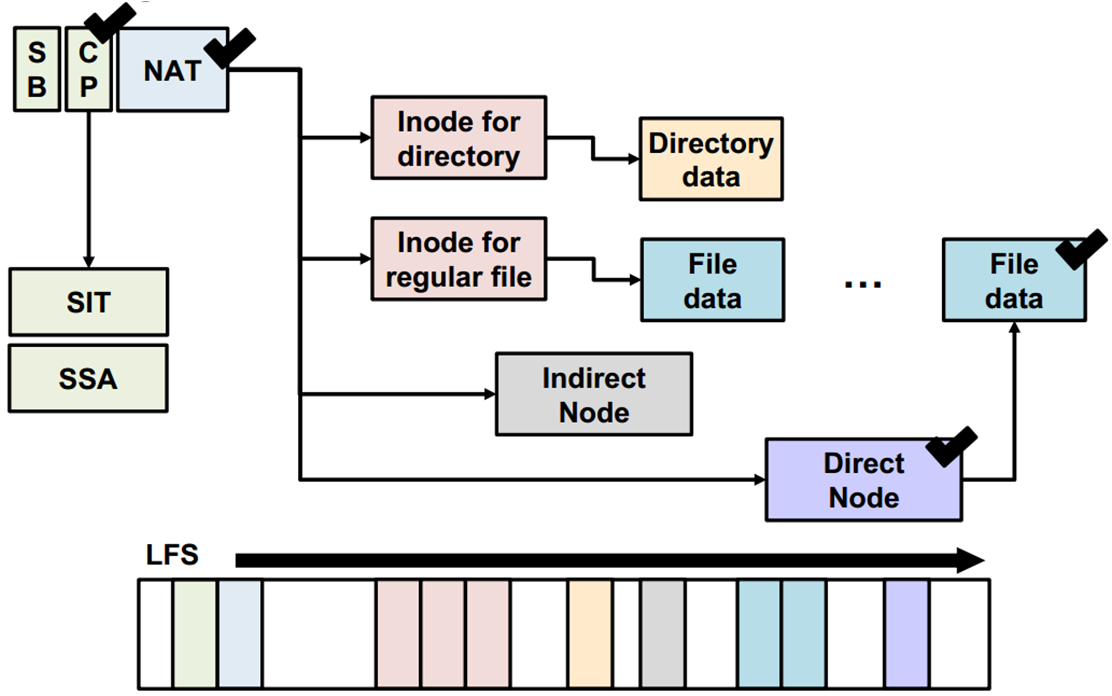 f2fs学习笔记 - 1. f2fs概述-CSDN博客